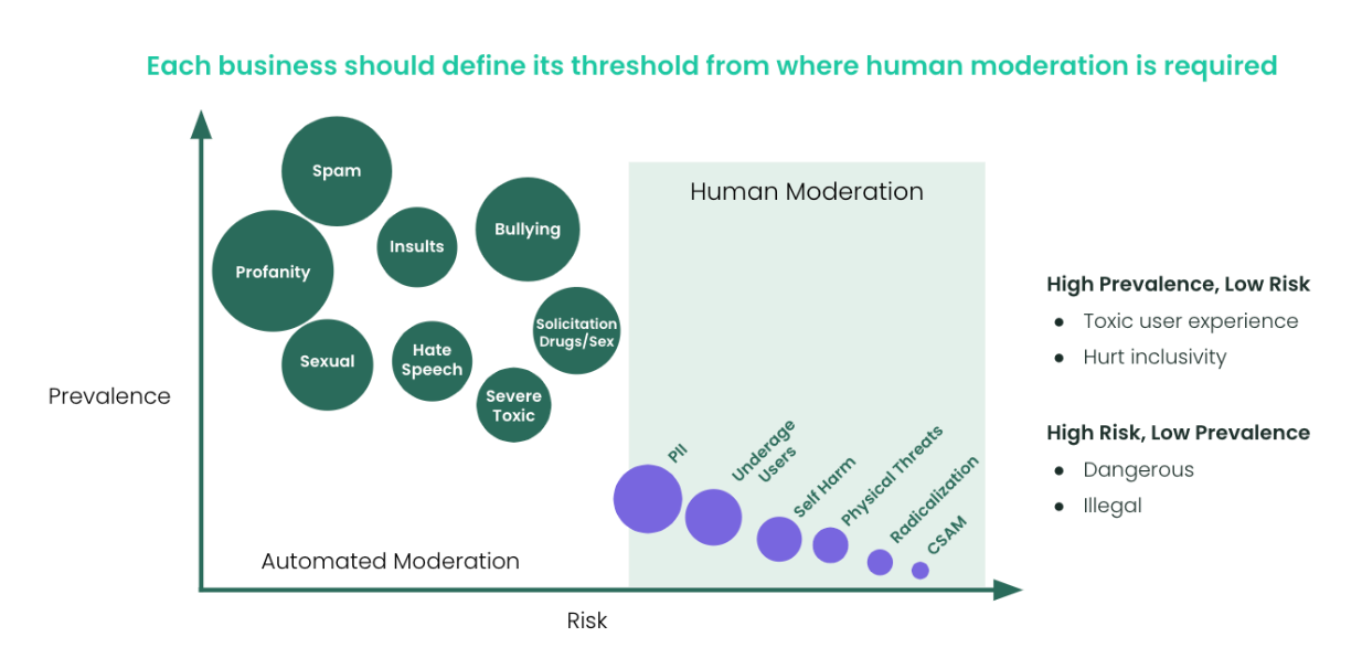 AI-Based Content Moderation: Improving Trust & Safety Online